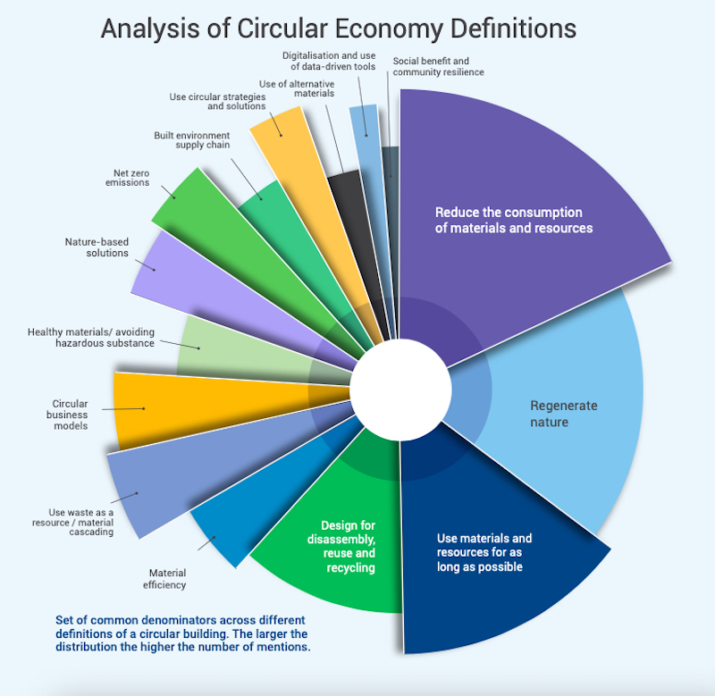 This Is What Circularity Looks Like: A Pragmatic Playbook | BuildingGreen